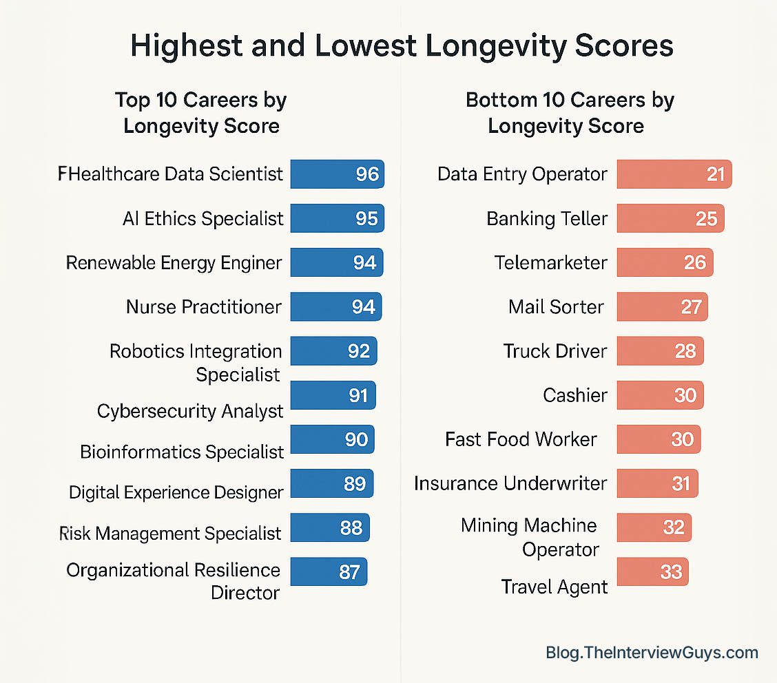 The Career Longevity Index: Mapping Which Jobs Will Thrive for Decades ...