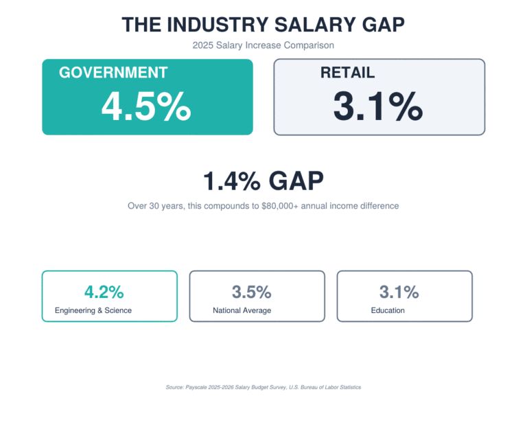 Where the Money Actually Is: 2025's Highest-Paying Industries for ...
