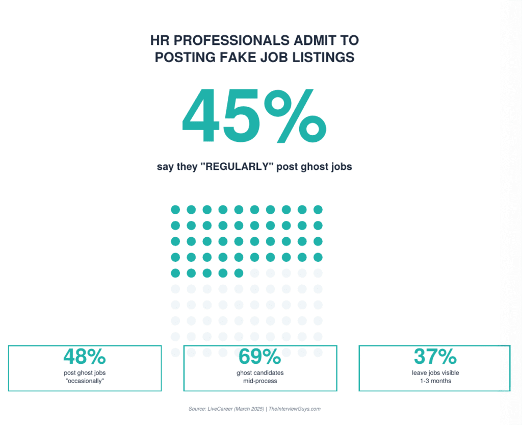 Ghost Jobs Exposed: The Companies Posting Fake Job Listings (With Proof ...