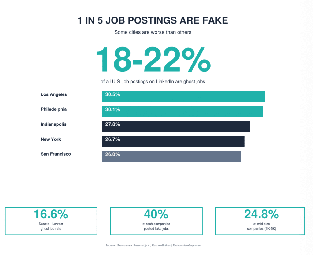 Ghost Jobs Exposed: The Companies Posting Fake Job Listings (With Proof ...