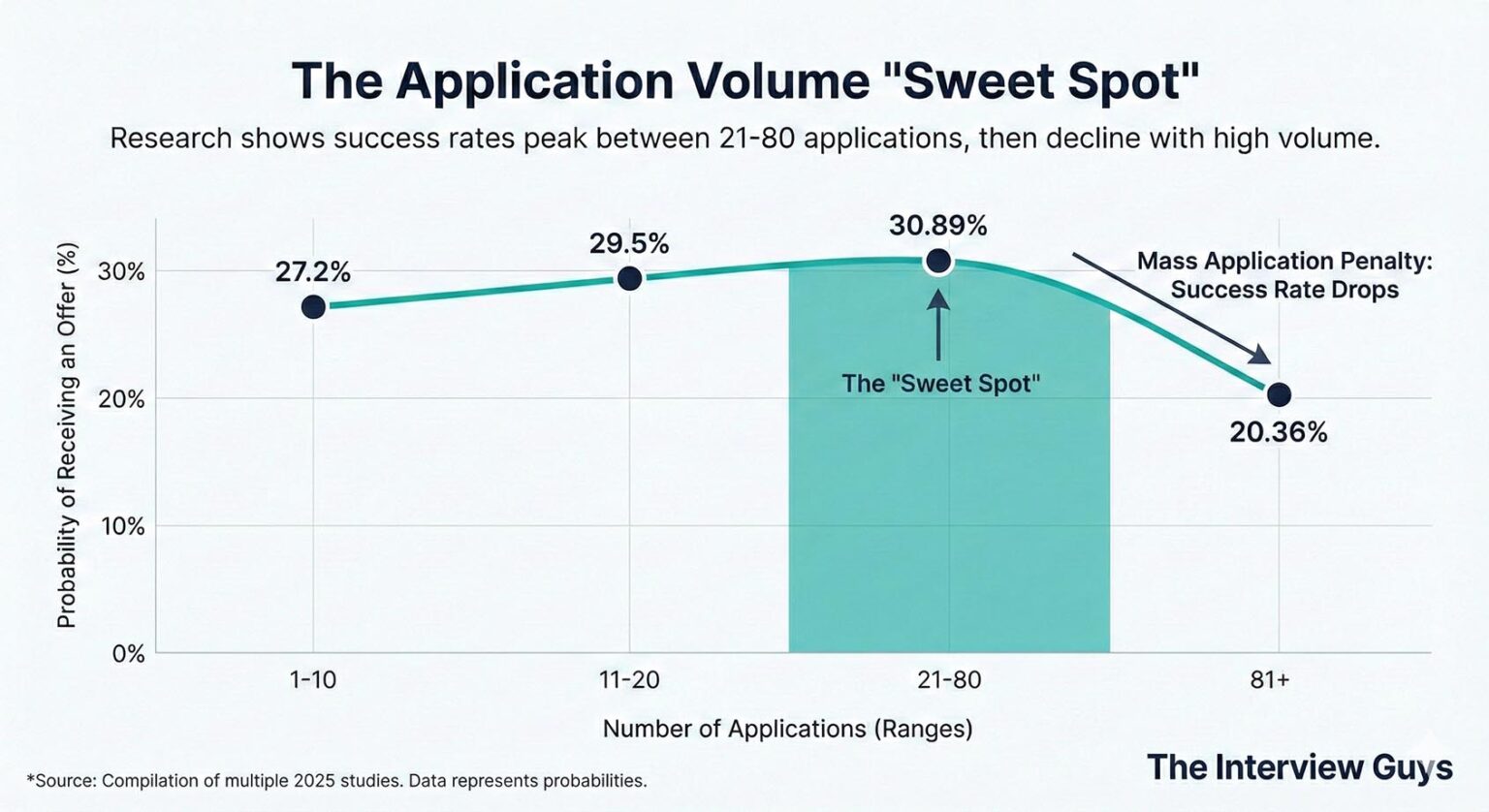 The Application Paradox: Why Some Job Seekers Need 10 Apps and Others ...