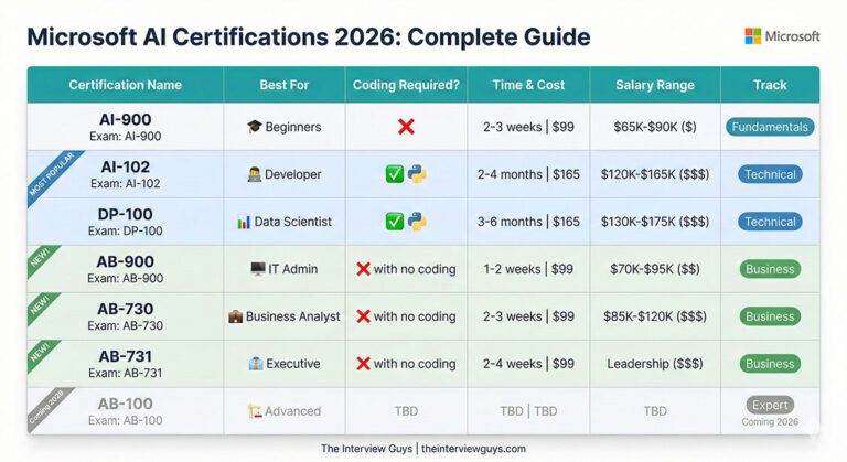 Microsoft AI Certifications: Which One Should You Get in 2026? - The ...