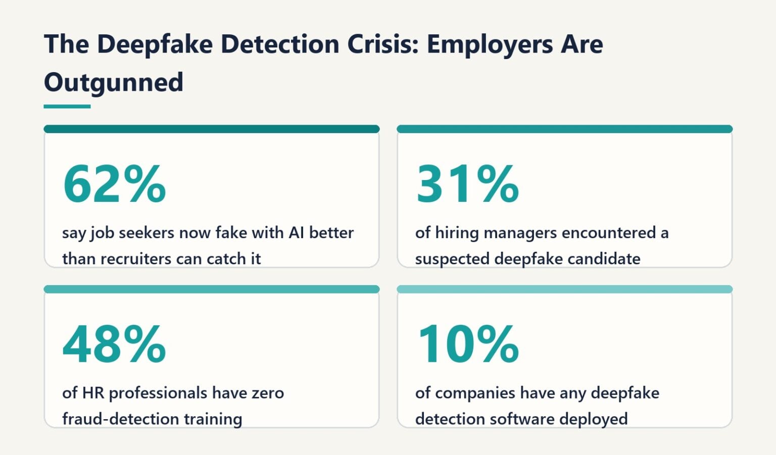 The State of Hiring Fraud 2026: When 38.5% of Candidates Are Cheating ...